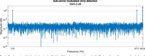 Figure 6 From A Solution To The Wrapped Phase Problem By Dual Subcarrier Modulated Chirps