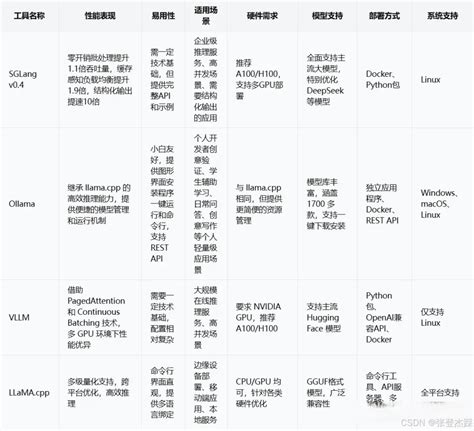 【模型部署】大模型部署工具对比：sglang Ollama Vllm Llamacpp如何选择？ 技术栈