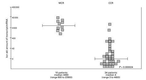 Schematic Representation Of Bcr Abl Transcript At Best Karyotypic Download Scientific Diagram