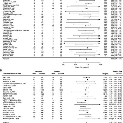 Forest Plots For Randomized Controlled Trials Rcts Of A