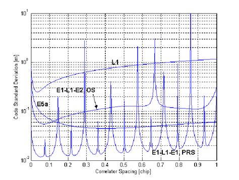 Pseudorange Code Measurement Accuracy Plotted As A Function Of