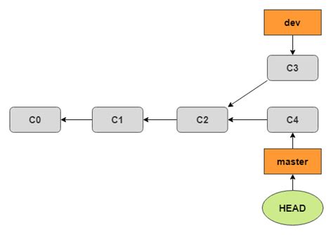 「git」分支管理 Hyggges Blog