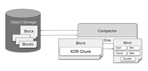 Observability A Recapture Of Time Series Data Downsampling In Prometheus Alibaba Cloud Community