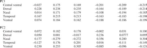 Principal Component Analysis Table With Loading Values For Pertinent Download Table