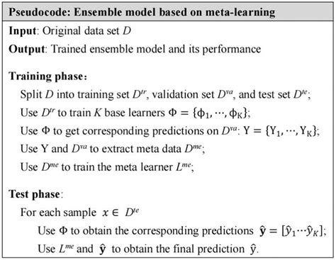 Pseudocode Of The Proposed Prediction Algorithm Data Driven Solutions