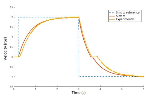 Measuring Dc Motor Parameters