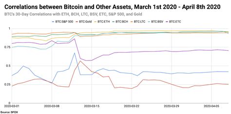 Covid 19 Vs The Bitcoin Halving The Sfox Crypto Market Report April