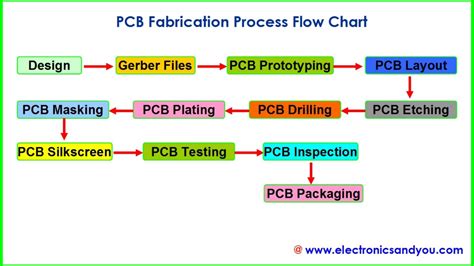 Pcb Fabrication Process A Comprehensive Guide