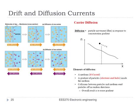 What Causes Diffusion And Drift Current At Socorro Brigman Blog