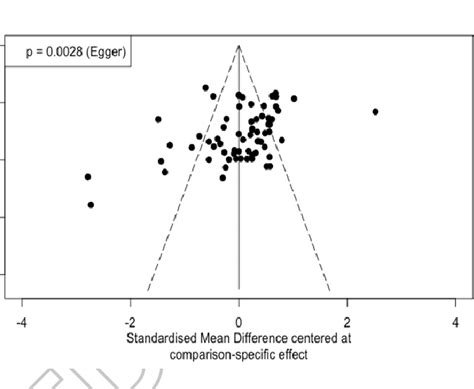 Netgraph Panel A Forest Plot Panel B And Funnel Plot Panel C Of