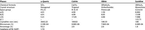 Structural And Microstructural Parameters Calculated By The Rietveld