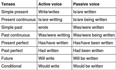 How To Use The Passive Voice With Different Tenses In English Learn