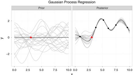 Random Fourier Features Accelerated Gaussian Process Regressor HPCC