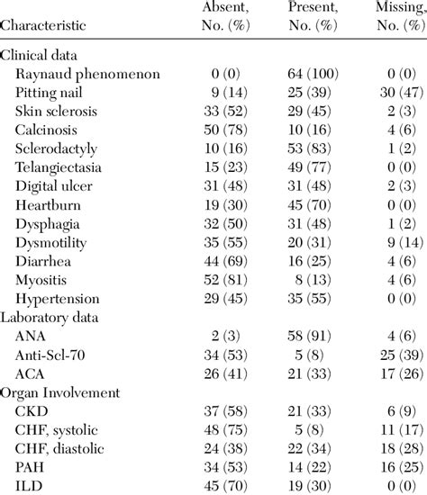 Clinical Characteristics Of Patients With Scleroderma Download