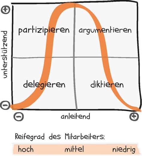 Wie du den richtigen Führungsstil für jeden Mitarbeiter findest