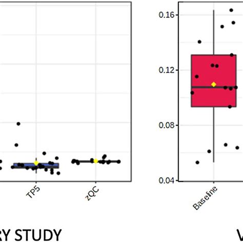 Box And Whisker Plot Describing Normalized Relative Intensity Values In