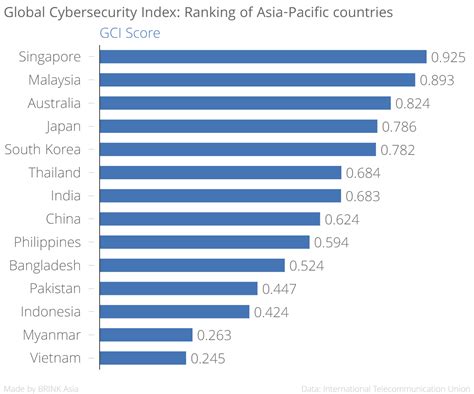 Singapore Tops Global Cybersecurity Index Brink The Edge Of Risk