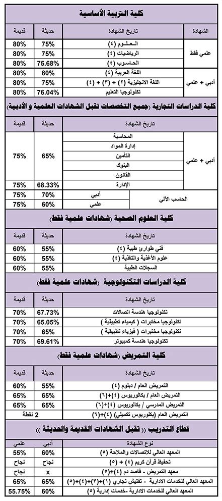 تخصصات التطبيقي 2025 الكويت نسب قبول التطبيقي 2025 موقع محتويات
