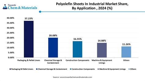 Polyolefin Sheets In Industrial Market Size To Hit Usd 1499 Bn By 2034