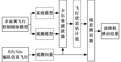 Fault Detection Method Of Multirotor Unmanned Aerial Vehicle Formation