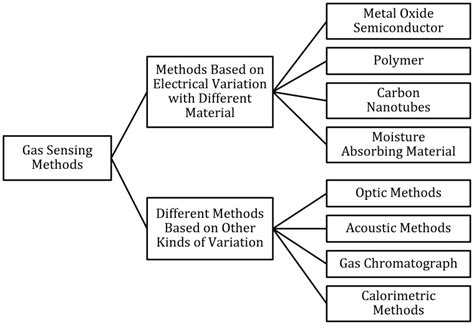 Classification Of Gas Sensing Methods Download Scientific Diagram