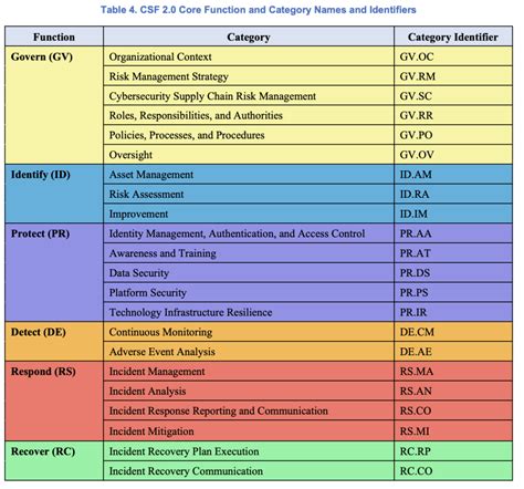 Nists New Govern Pillar And Improving Supply Chain Security Inguardians