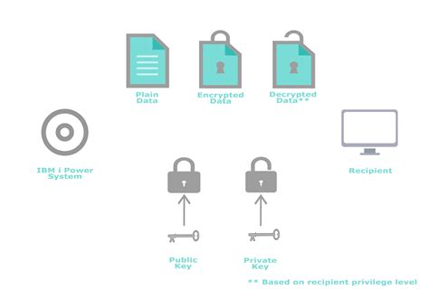 Field Level Encryption For Ibm Ias400iseries Ibm Encryption