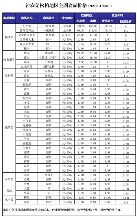 神农架松柏地区主副食品价格（11月28日）
