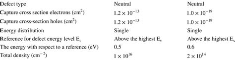 Interface Defect Values Used During The Analysis Pandey Et Al 2020