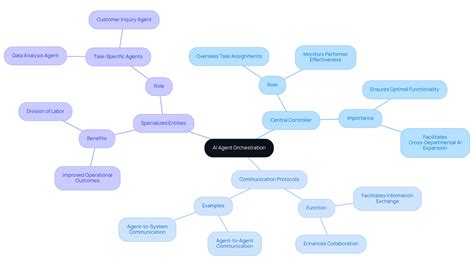 Understanding Ai Agent Orchestration Key Components And Importance