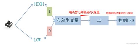 Arduino中的if和布尔arduino If Csdn博客