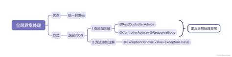 一张思维导图带你学会Springboot创建全局异常自定义异常 阿里云开发者社区