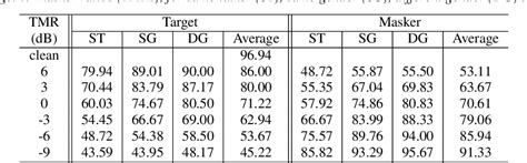 table 1 from combining missing feature theory speech enhancement and