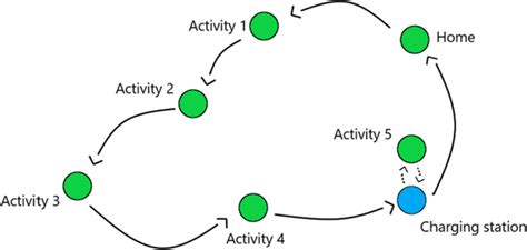 The Graphical Representation Of An Optimized Activity Chain For The