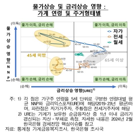 한은 물가 상승 피해 본 고령층 금리 상승으로 이득 봐 디지털타임스