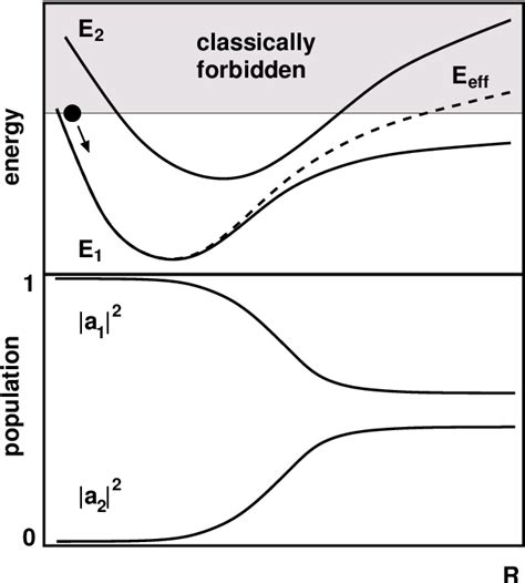 Figure 3 From Nonadiabatic Dynamics Mean Field And Surface Hopping Semantic Scholar