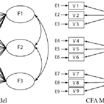 Models From Confirmatory Factor Analysis CFA And Exploratory