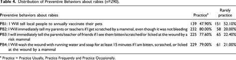 Distribution Of Preventive Behaviors About Rabies N290 Download Scientific Diagram