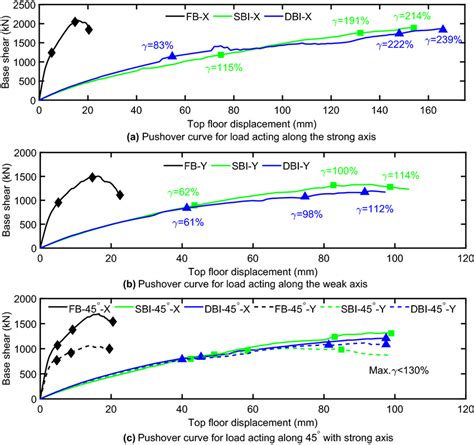 Pushover Curve Of Base Isolated And Non Isolated Masonry Buildings