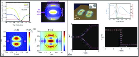 A Anapole Excitation Of A Dielectric Disk Showing Multipole Download Scientific Diagram