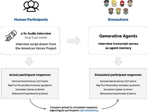 Figure 1 From Generative Agent Simulations Of 1000 People Semantic