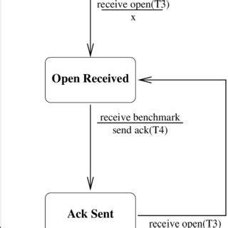The Target Process State Chart Download Scientific Diagram