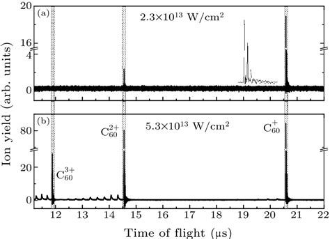 Chin Phys Lett Revisiting Laser Intensity Dependent Ionization And