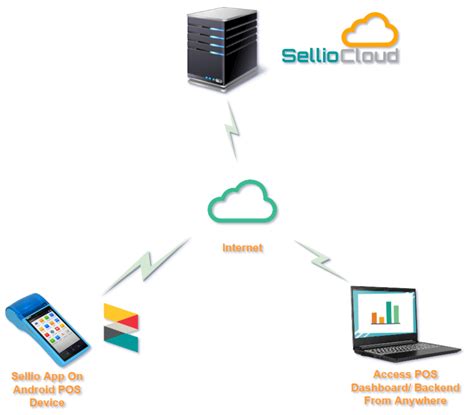 Did You Know That You Can Use An Android Based Pos System In Kenya