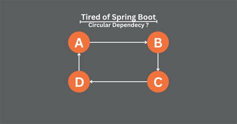 Circular Dependency In Spring Boot How To Detect And Fix It Eidan K