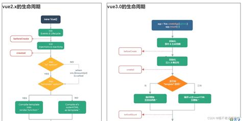 尚硅谷 vue3同步笔记 尚硅谷vue3笔记 csdn博客