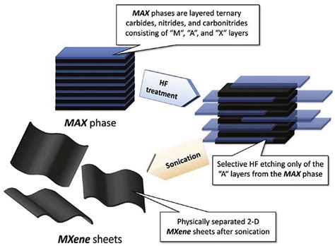 Advancements In Mxene Polymer Nanocomposites In Energy Storage And Biomedical Applications