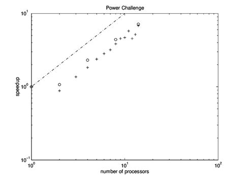 Speedup Of Parallel Solvers Compared To Lapack Routines O Small