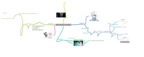Solving Systems Of Equations Eliminate Coggle Diagram