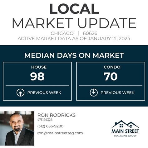 Ron Rodricks On Linkedin Median Days On Market Gives Us An Idea Of How Quickly Listings Are